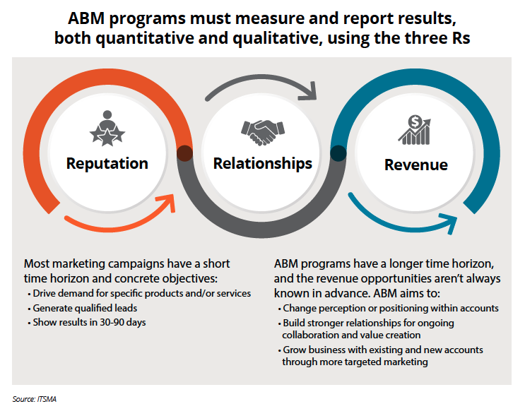 How to Use ABM to Drive Revenue Growth and ROI: Part 3